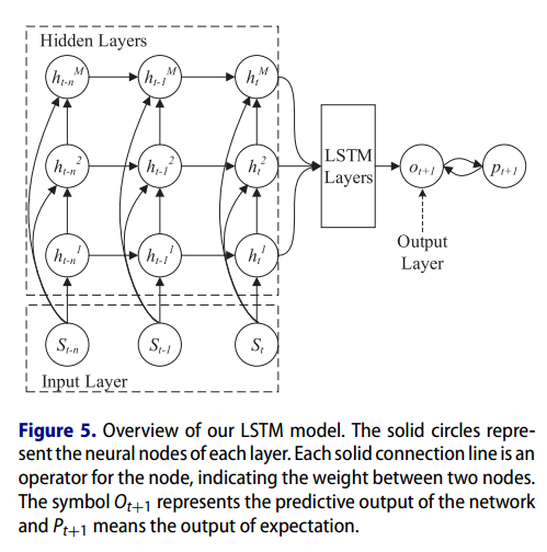 论文阅读：A model for vessel trajectory prediction based on long short-term memory neural network_《a ...