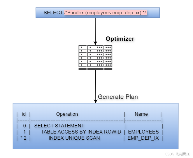 【Oracle篇】使用Hint对优化器的执行计划进行干预(含单表、多表、查询块、声明四大类Hint干预)_hint优化-CSDN博客