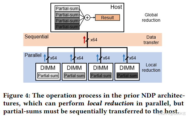 CLAY: CXL-based Scalable NDP Architecture Accelerating Embedding Layers——论文泛读_ndp + cxl-CSDN博客