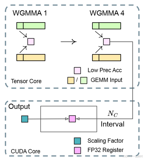 DeepGEMM如何实现FP8通用矩阵乘法_2080ti fp8-CSDN博客