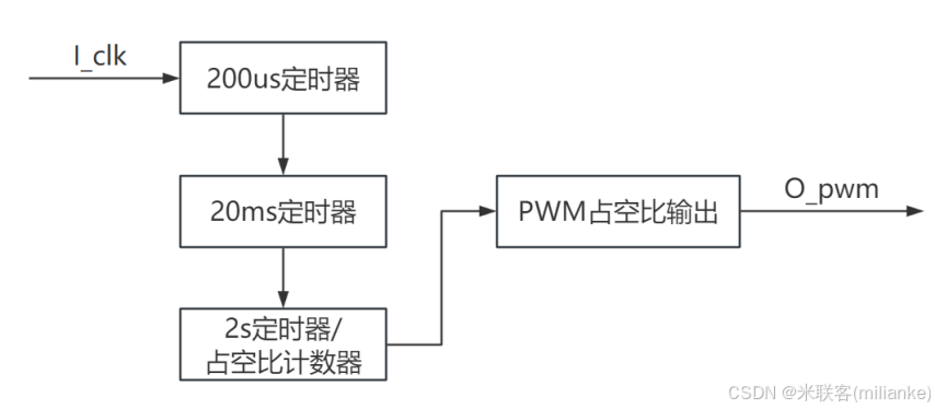 [米联客-安路-EG4D] FPGA基础篇连载-06 PWM呼吸灯实验_安路fpga定时器-CSDN博客