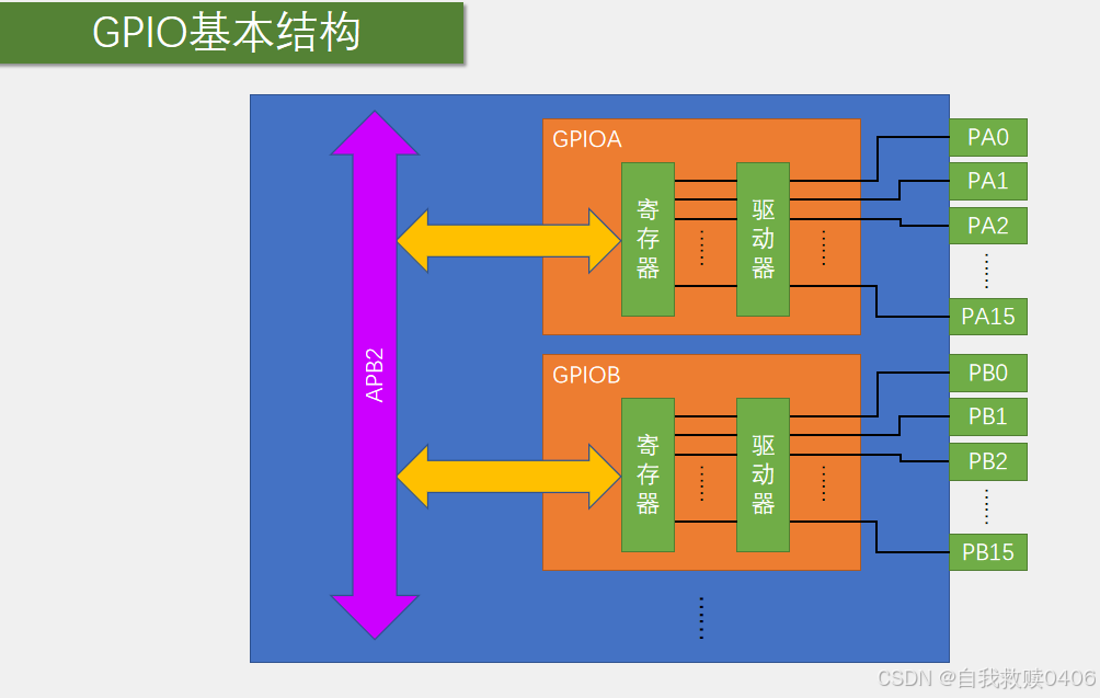 [3-1]GPIO输出-CSDN博客