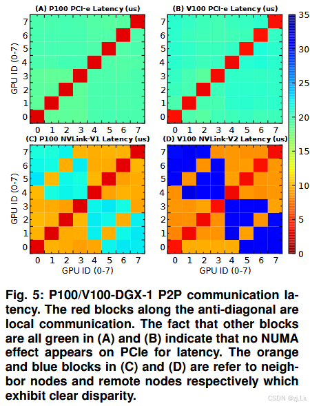 论文阅读】 Evaluating Modern GPU Interconnect: PCIe, NVLink, NV-SLI ...