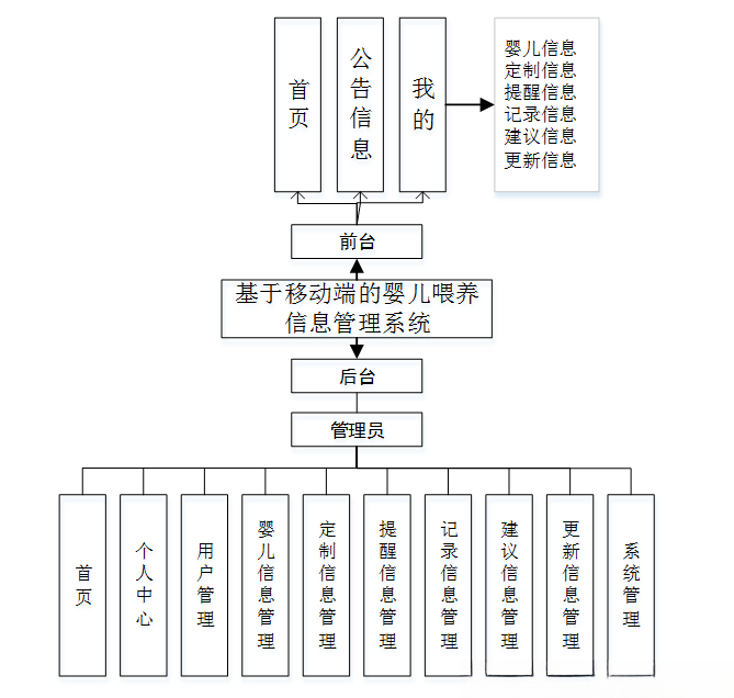 java/php/net/python基于移动端的婴儿喂养信息管理系统【2024年毕设】-CSDN博客