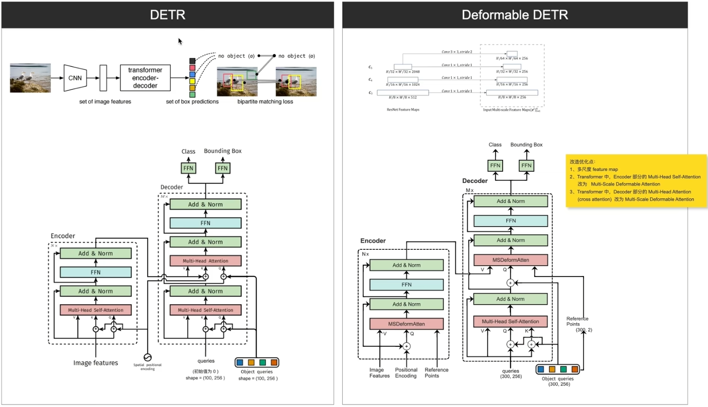 DETR与Deformable DETR_detr 和 deformable detr-CSDN博客