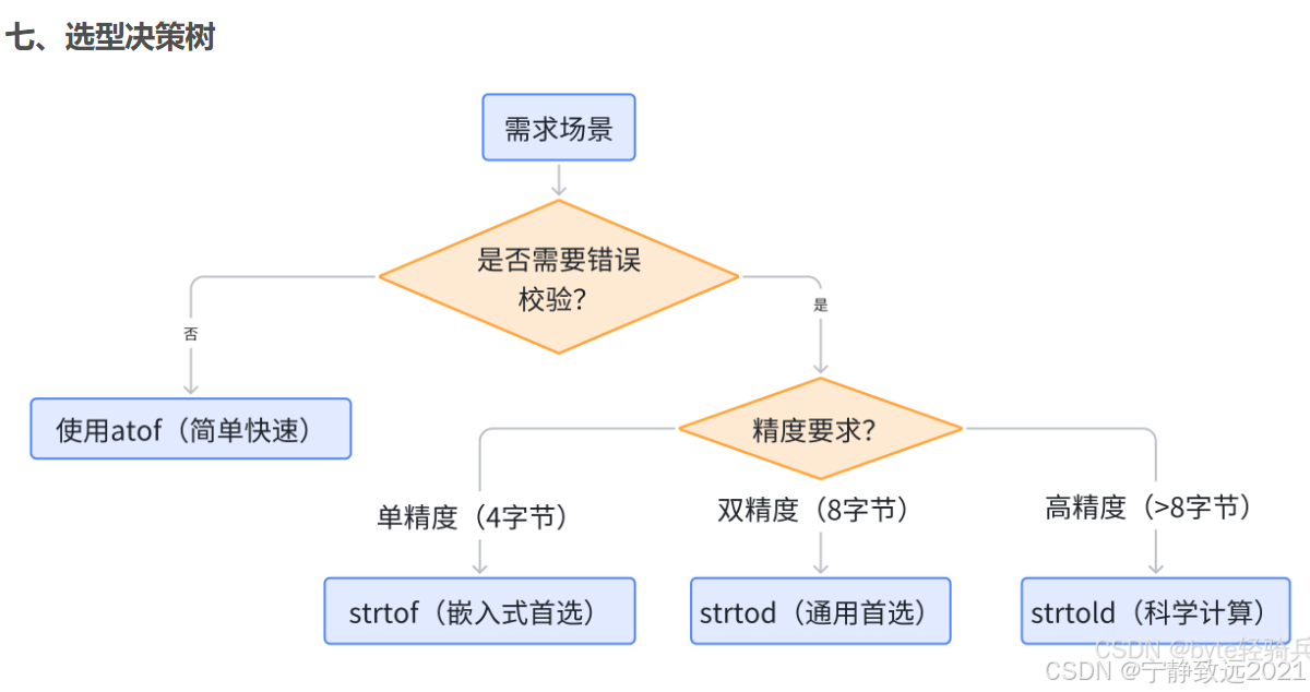 字符串转浮点数函数atof、strtod、strtof和strtold详解-CSDN博客