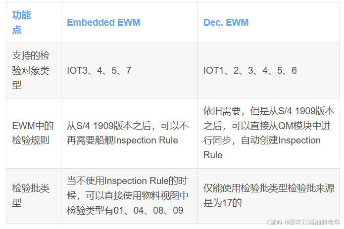 SAP EWM检验功能介绍_sap ewm功能介绍-CSDN博客