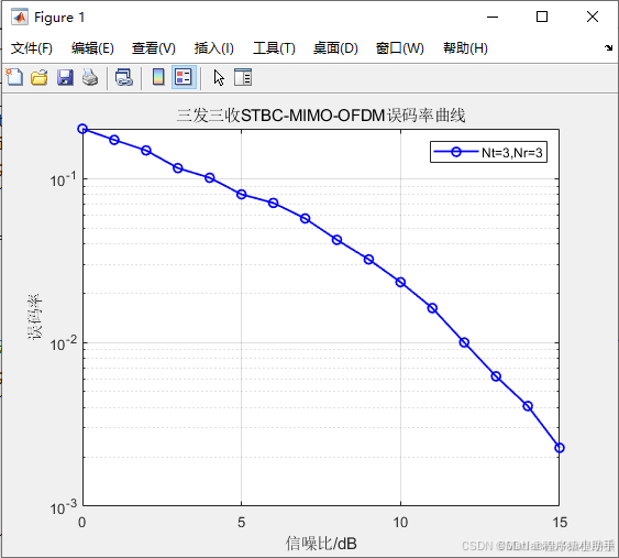 【MATLAB源码-第252期】基于matlab的STBC空时分组码MIMO-OFDM系统仿真，采用QPSK调制，训练符号信道估计，输出误码率曲线。_stbc的mimo正交分多址系统的实现和 ...