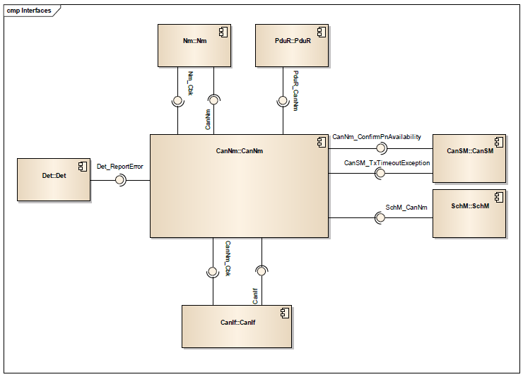 AUTOSAR CP——CanNM模块_autosar readysleep如何停发nm帧-CSDN博客