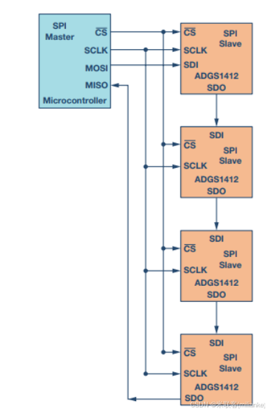 [米联派-安路飞龙DR1-FPSOC] FPGA基础篇连载-13 SPI通信协议原理_安路fpga的spi ip用法-CSDN博客