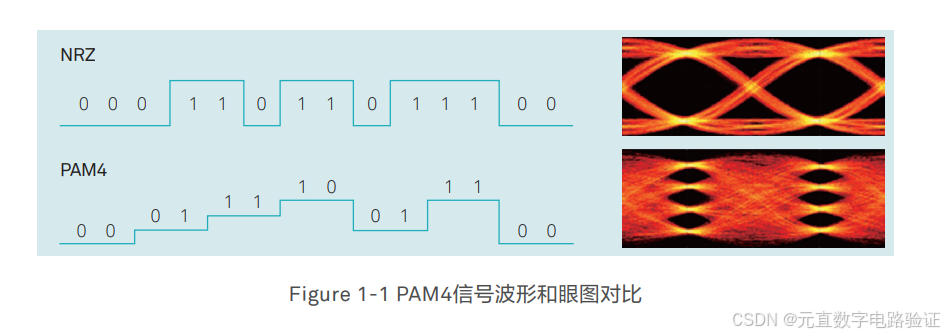 [PCIe]Gen6的PAM4编码具体是如何实现翻倍效率的？-CSDN博客