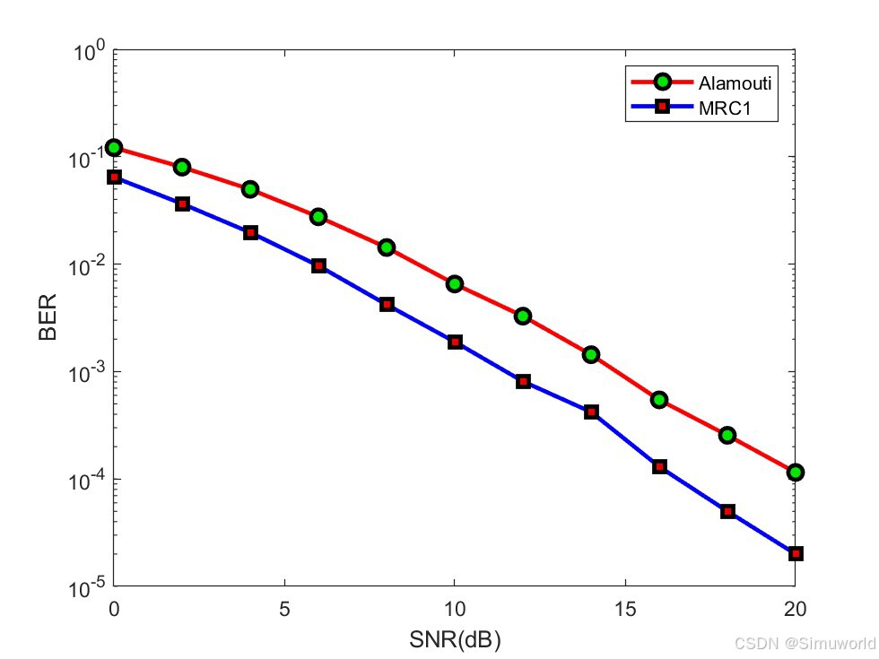 基于MIMO通信系统的Alamouti算法matlab误码率仿真,对比MRC-CSDN博客