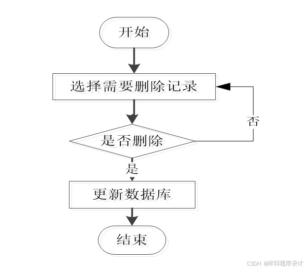 计算机毕业设计基于javaweb的学生公寓管理系统 基于javaweb的学生宿舍管理系统 学生宿舍信息管理平台基于javaweb宿舍管理系统的设计与实现的登入注册管理等功能代码和作品 Csdn博客