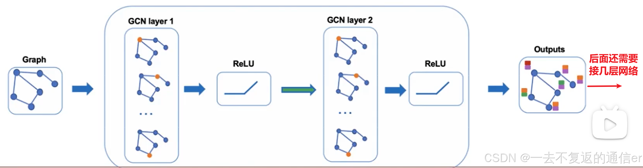 GCN（图卷积神经网络）详解-CSDN博客