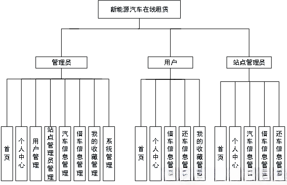 最新基于SSM的新能源汽车在线租赁平台(mysql)-JAVA.VUE(毕业设计+论文+开题报告+运行)-CSDN博客