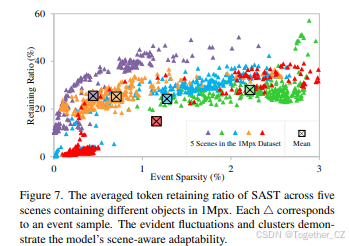 SCST：Scene Adaptive Sparse Transformer for Event-based Object Detection—基于事件的目标检测的场景自适应稀疏 ...