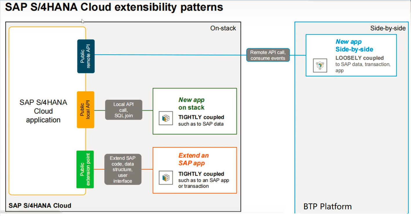 SAP学习笔记 - 开发35 - RAP（RESTful Application Programming）中的各种概念，On-stack，Side-by-side，Steampunk等_sap ...