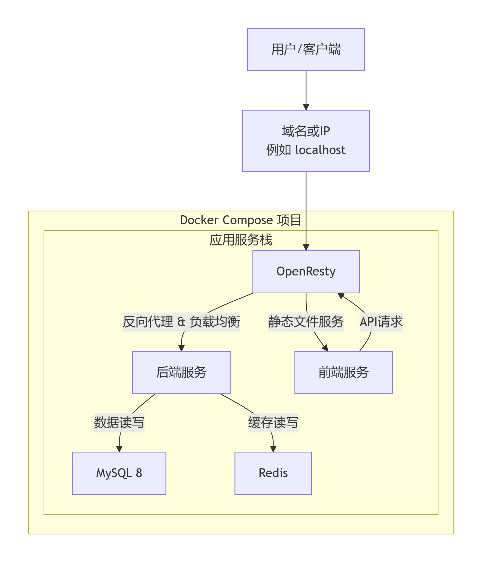 Ruoyi 前后端分离项目Docker Compose部署完整指南_若依springcloud docker-compose 部署-CSDN博客