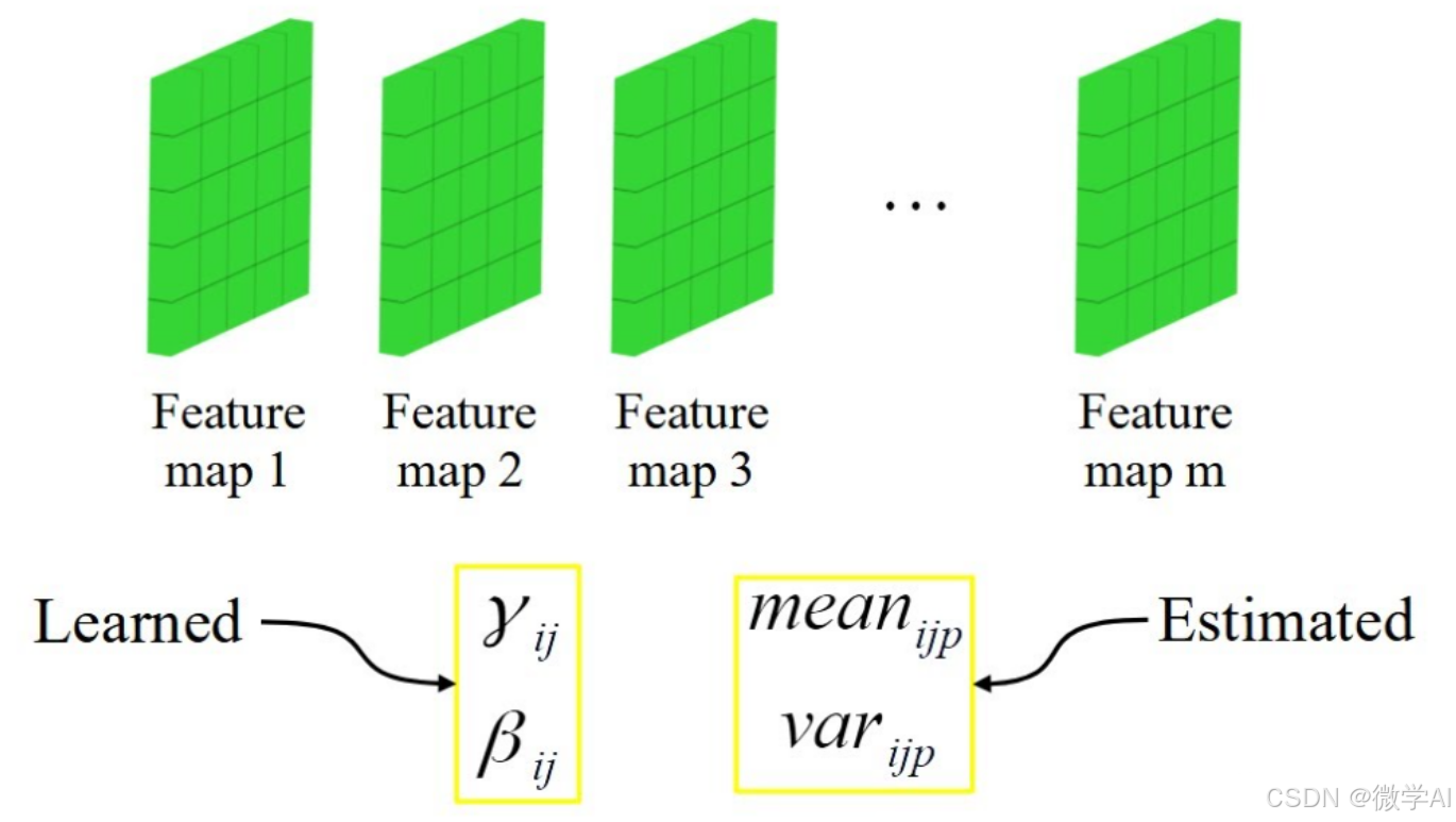 大模型常用的Normalization方法，包括BatchNorm、LayerNorm、RMSNorm等方法，并给出样例和公式，通俗易懂_大模型layer norm公式-CSDN博客