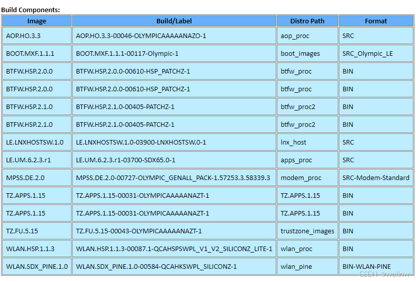 [SDX62] SDX62查看高通基线版本方法_查看高通基线版本号的指令-CSDN博客