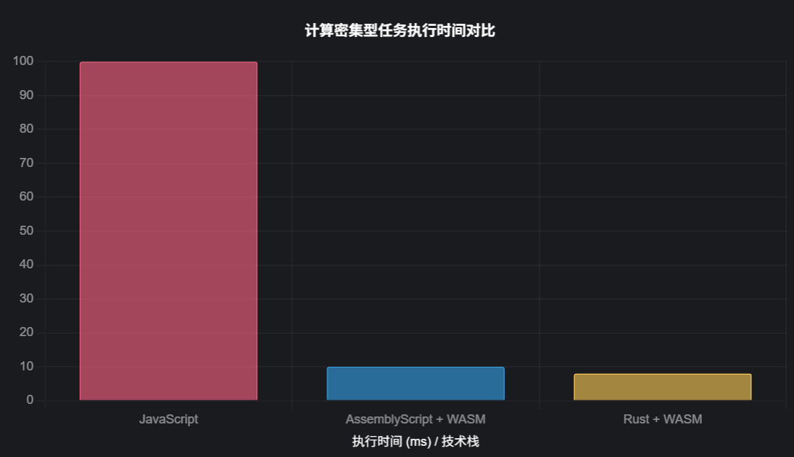 用 AssemblyScript 写 WebAssembly：JS 工程师的捷径-CSDN博客