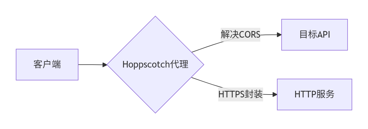 【GitHub项目推荐-- Hoppscotch：Postman的开源替代者，API开发的瑞士军刀】_postman开源替代-CSDN博客