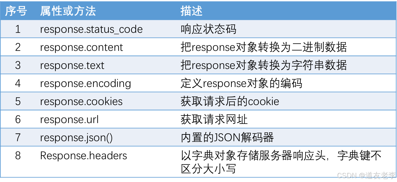 【python】爬虫保姆级教程（二）（网络请求：urllib、requests库）python的网络请求标准库 Csdn博客
