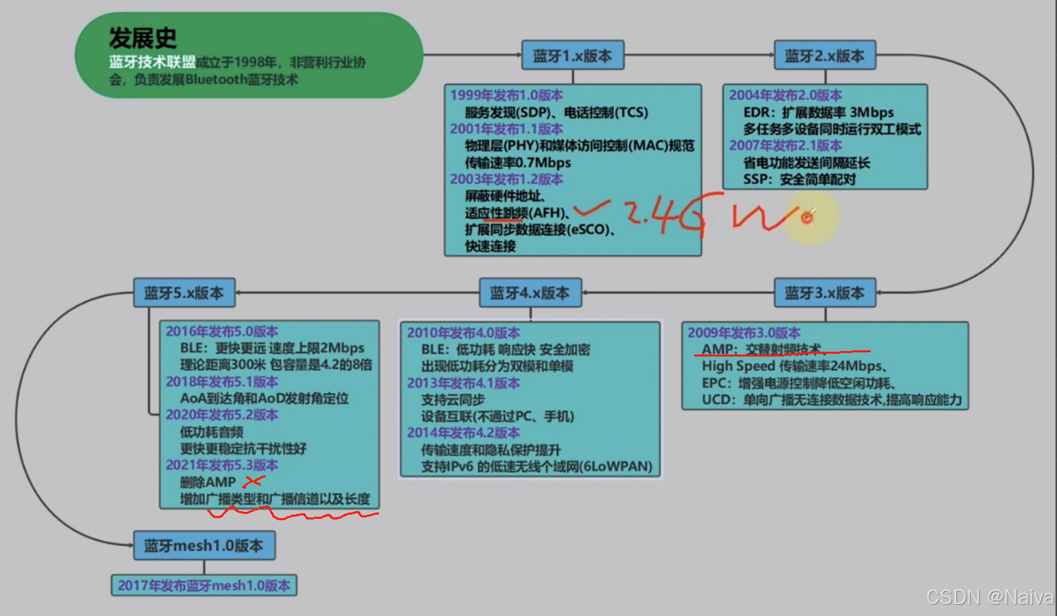 Esp32 C3 入门笔记05:蓝牙协议栈结构 Gattserverservicetable 示例esp Idf Vscodeesp32 Gatt Server Csdn博客