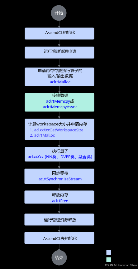 Ascend aclnn 算子开发入门-CSDN博客