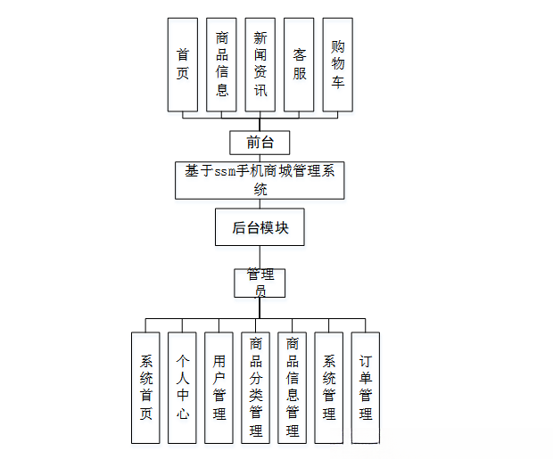 ssm/java/node/python/php基于ssm手机商城管理系统【2024年毕设】-CSDN博客