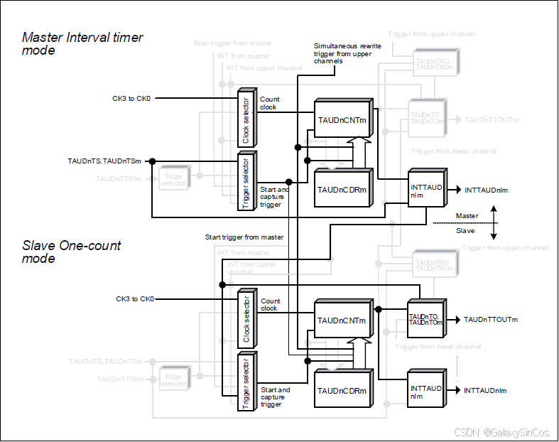 03 AUTOSAR MCAL简介及PWM模块配置_mcal pwm-CSDN博客