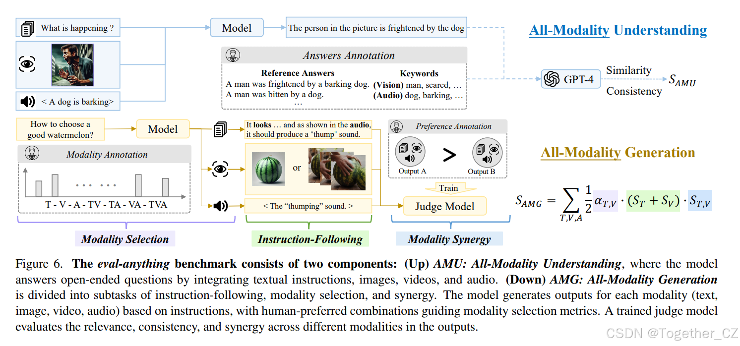 Align Anything: Training All-Modality Models to Follow Instructions with Language Feedback对齐一切 ...