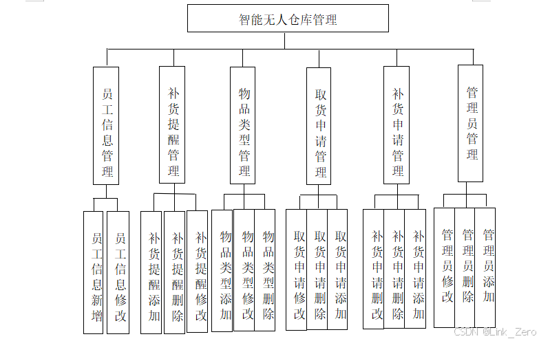 基于springboot+vue的智能无人仓库管理系统设计与实现毕设文档源码) Csdn博客