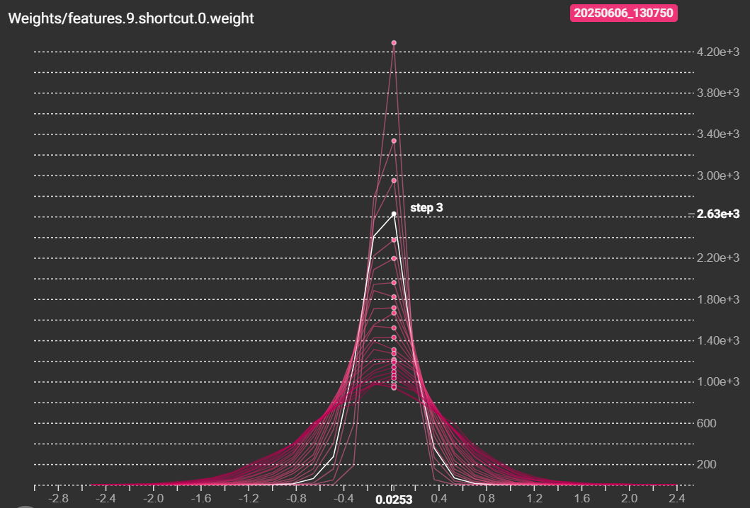 Tensorboard图表Histogram和Distribution_tensorboard histogram-CSDN博客