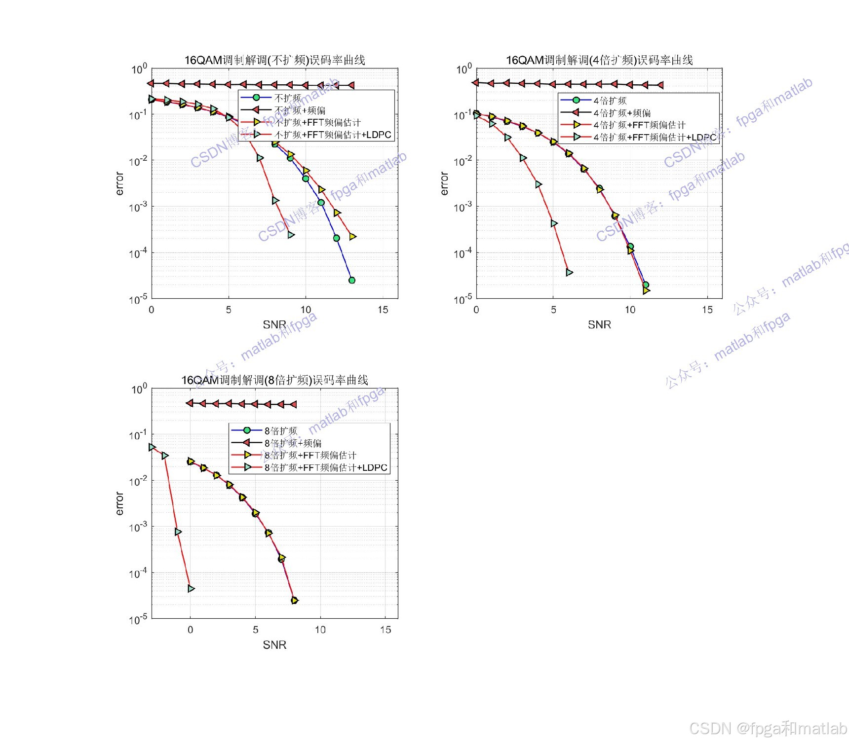 16QAM调制软解调+扩频解扩+FFT频偏估计+LDPC编译码系统matlab误码率仿真-CSDN博客