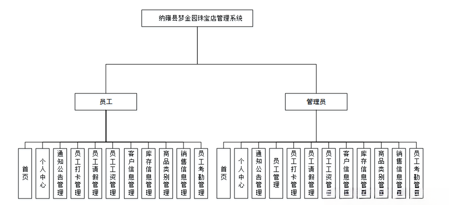 java/php/net/python纳雍县梦金园珠宝店管理系统【2024年毕设】-CSDN博客