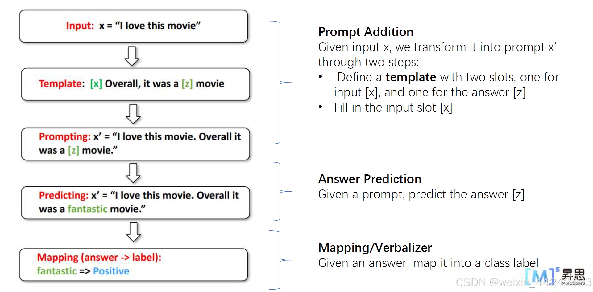 基于MindNLP的Roberta模型Prompt Tuning-CSDN博客