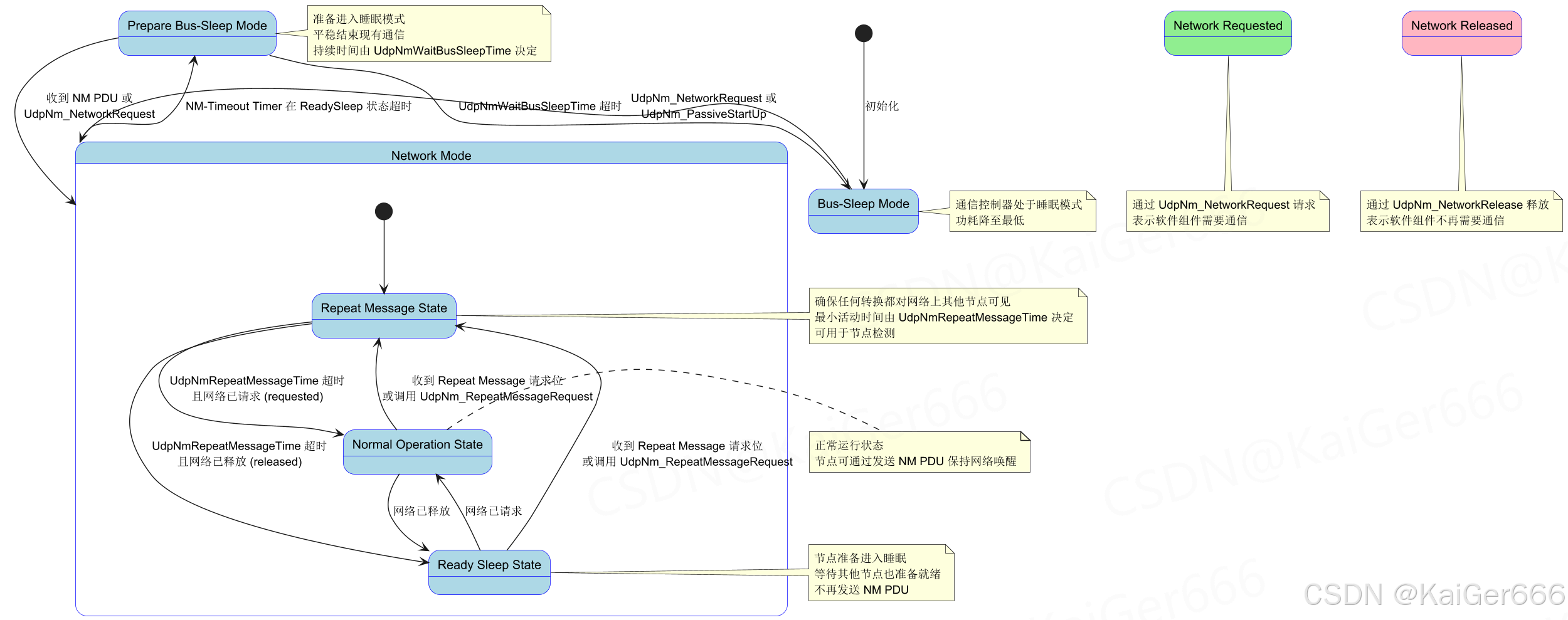 图解AUTOSAR_SWS_UDPNetworkManagement_udpnm-CSDN博客