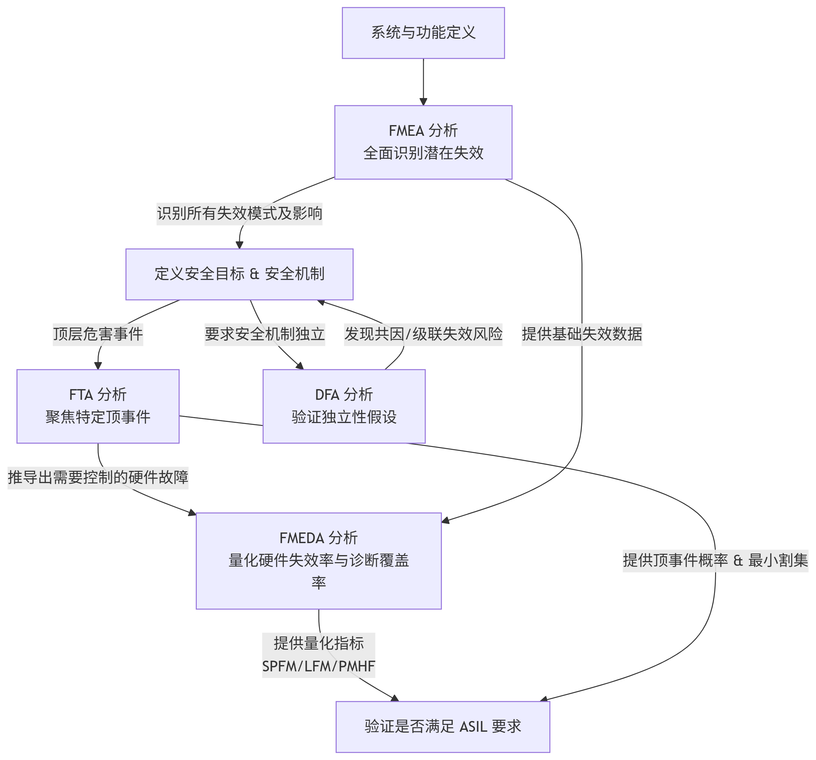 功能安全开发——什么是FMEA、FTA 、FMEDA、DFA-CSDN博客