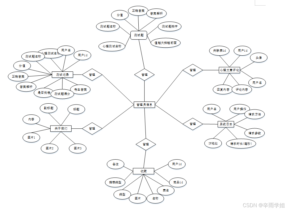 计算机毕业设计springboot大学生心理测评系统 Springboot大学生心理测评系统 Springboot驱动的大学生心理测评与干预系统设计springboot实现的心理测评管理系统