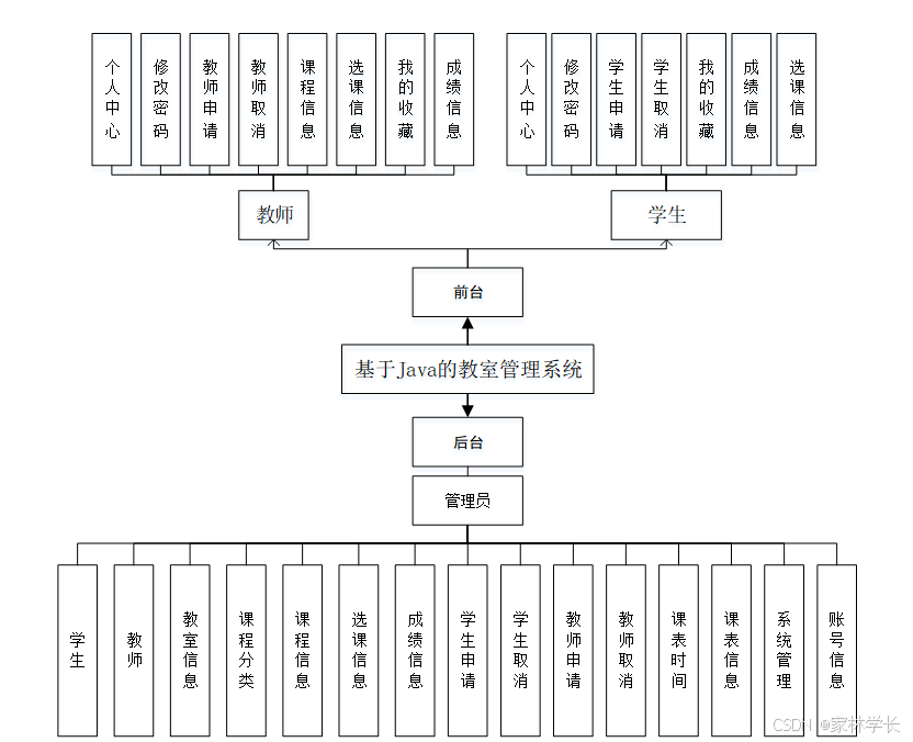 计算机毕业设计springboot基于java的教室管理系统的设计与实现 基于spring Boot的高校教室资源管理系统开发与实践