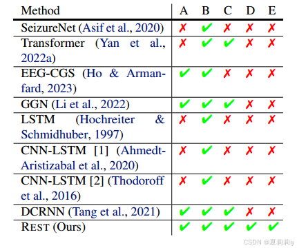 [ICML 2024]REST: Efficient and Accelerated EEG Seizure Analysis through ...