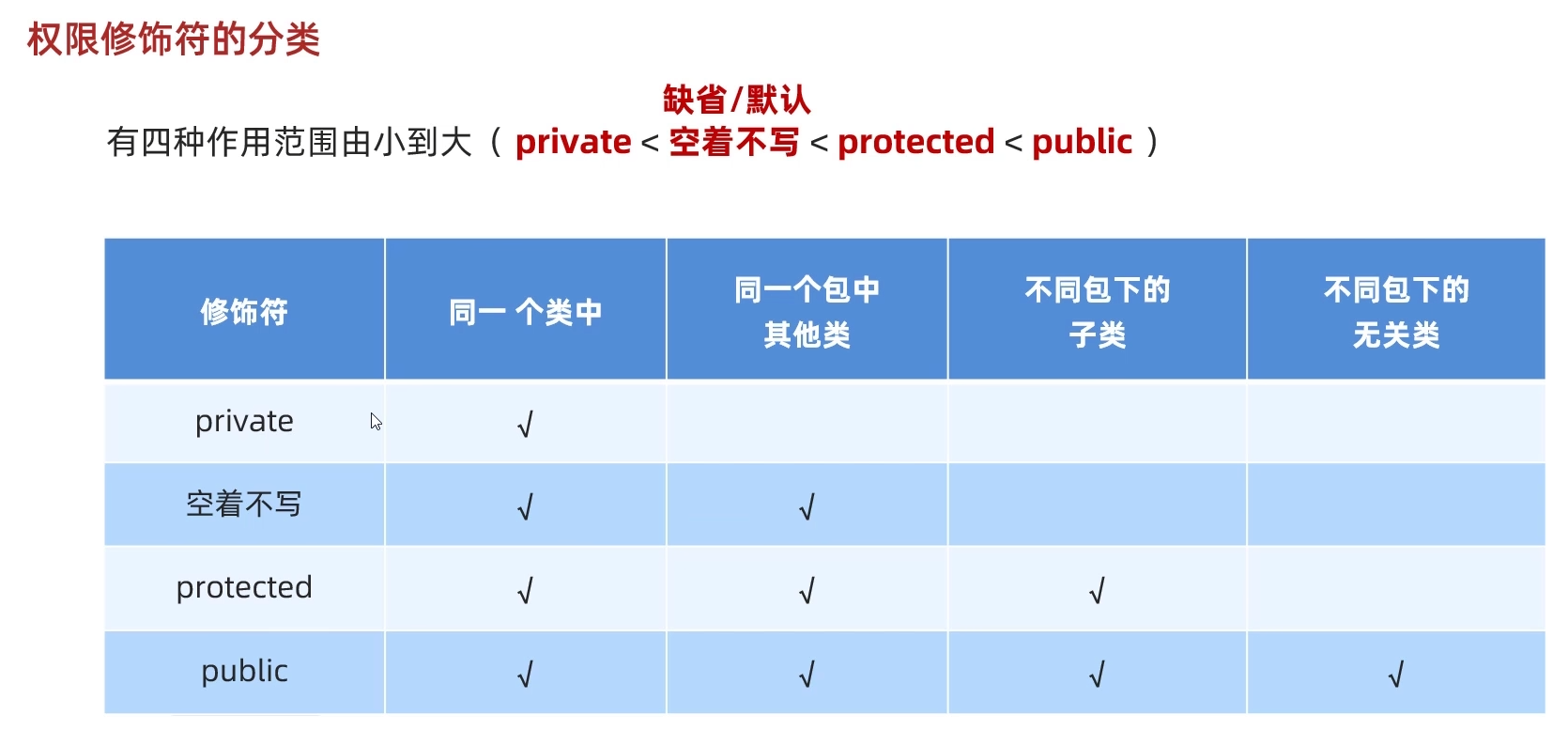 学Java第三十三天--------包 、final、权限修饰符、代码块-CSDN博客