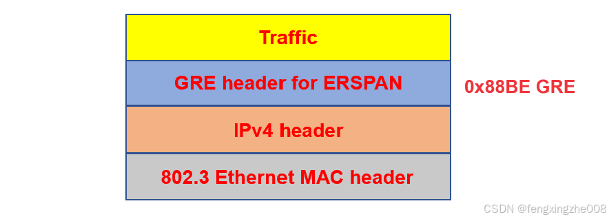 GRE通用路由封装-原理浅谈+报文示例+简易配置_gre报文-CSDN博客