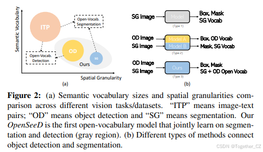 OpenSeeD：A Simple Framework for Open-Vocabulary Segmentation and Detection——一个简单的开放词汇分割与检测框架 ...