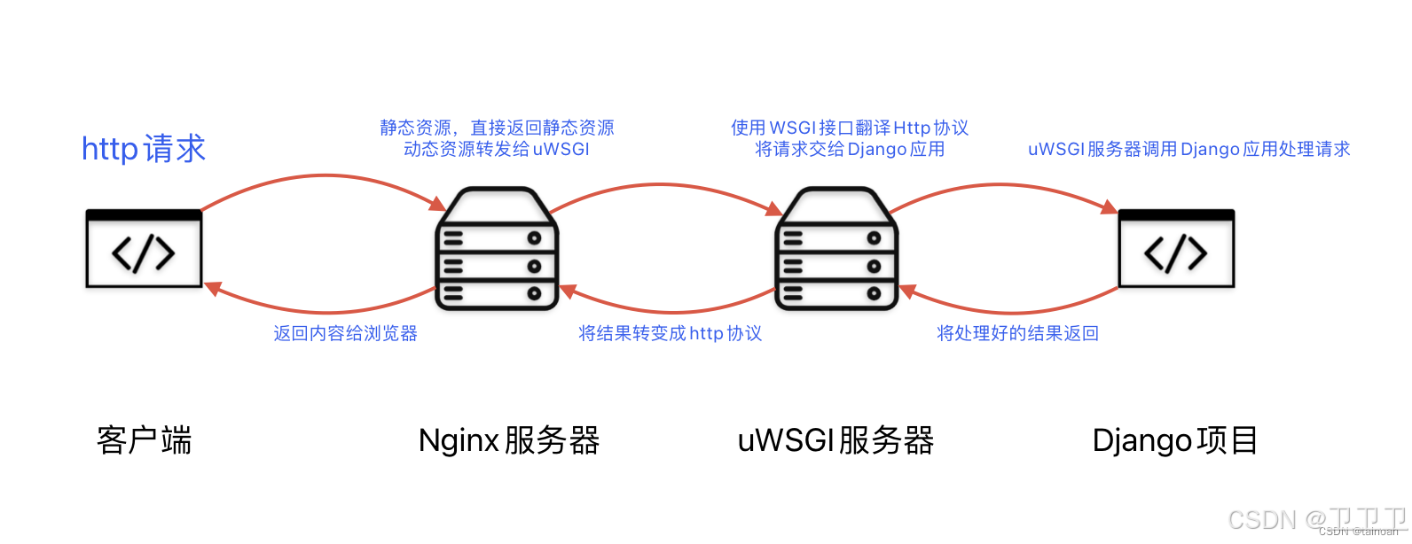使用Nginx+uWSGI部署Django项目_django nginx-CSDN博客