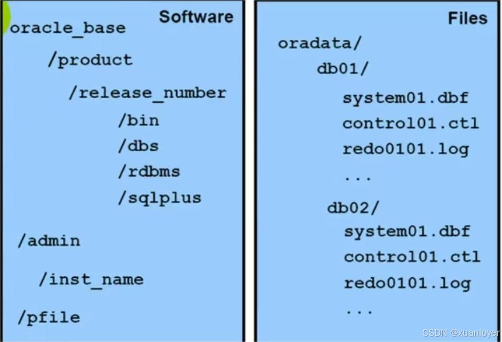 Oracle 深入学习 Part 4 Creating An Oracle Database创建数据库oracle创建数据库 Csdn博客
