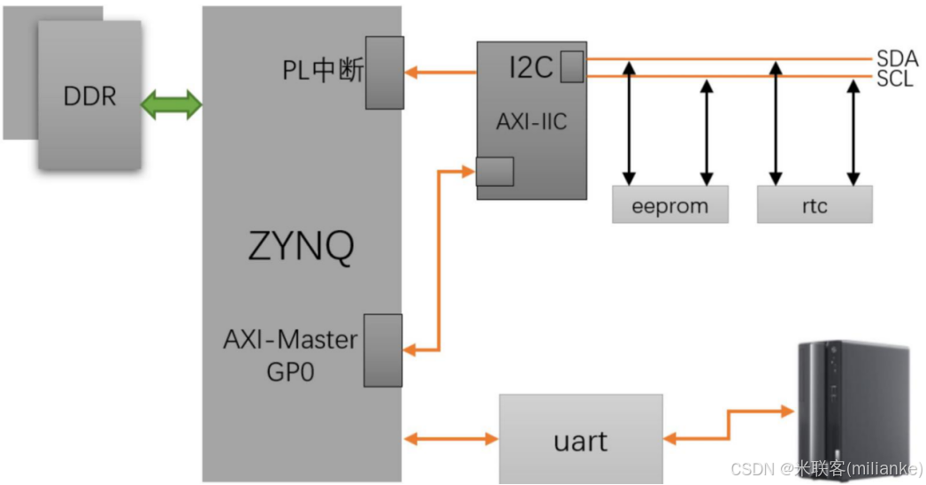 [米联客-XILINX-H3_CZ08_7100] FPGA_SDK入门篇连载-19 PL AXI-IIC实验_axi iic控制器-CSDN博客
