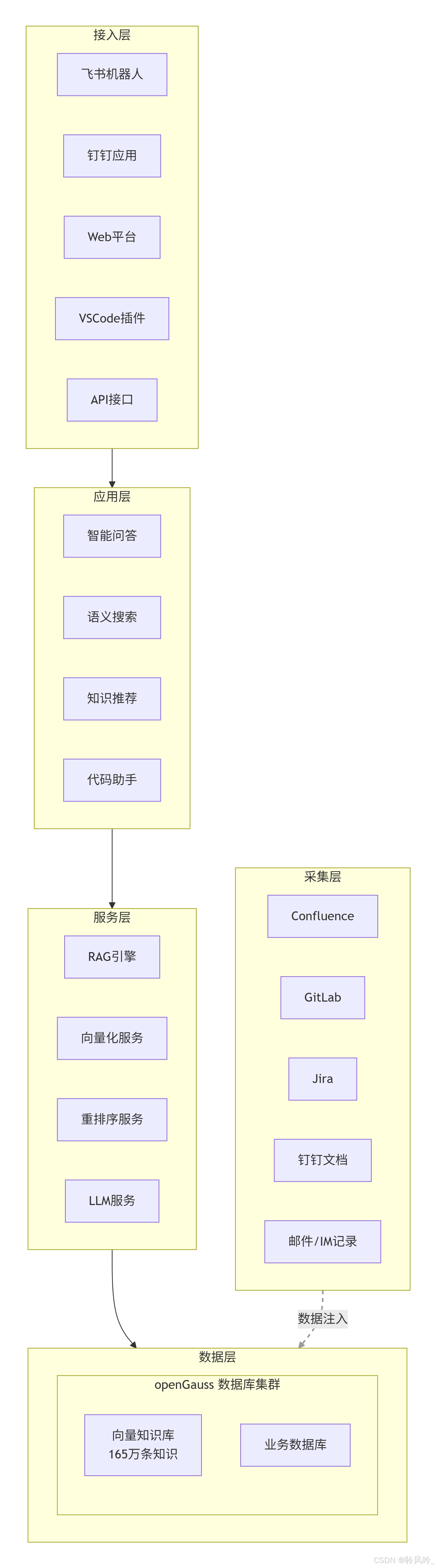 openGauss向量数据库：赋能企业智能知识管理系统-CSDN博客