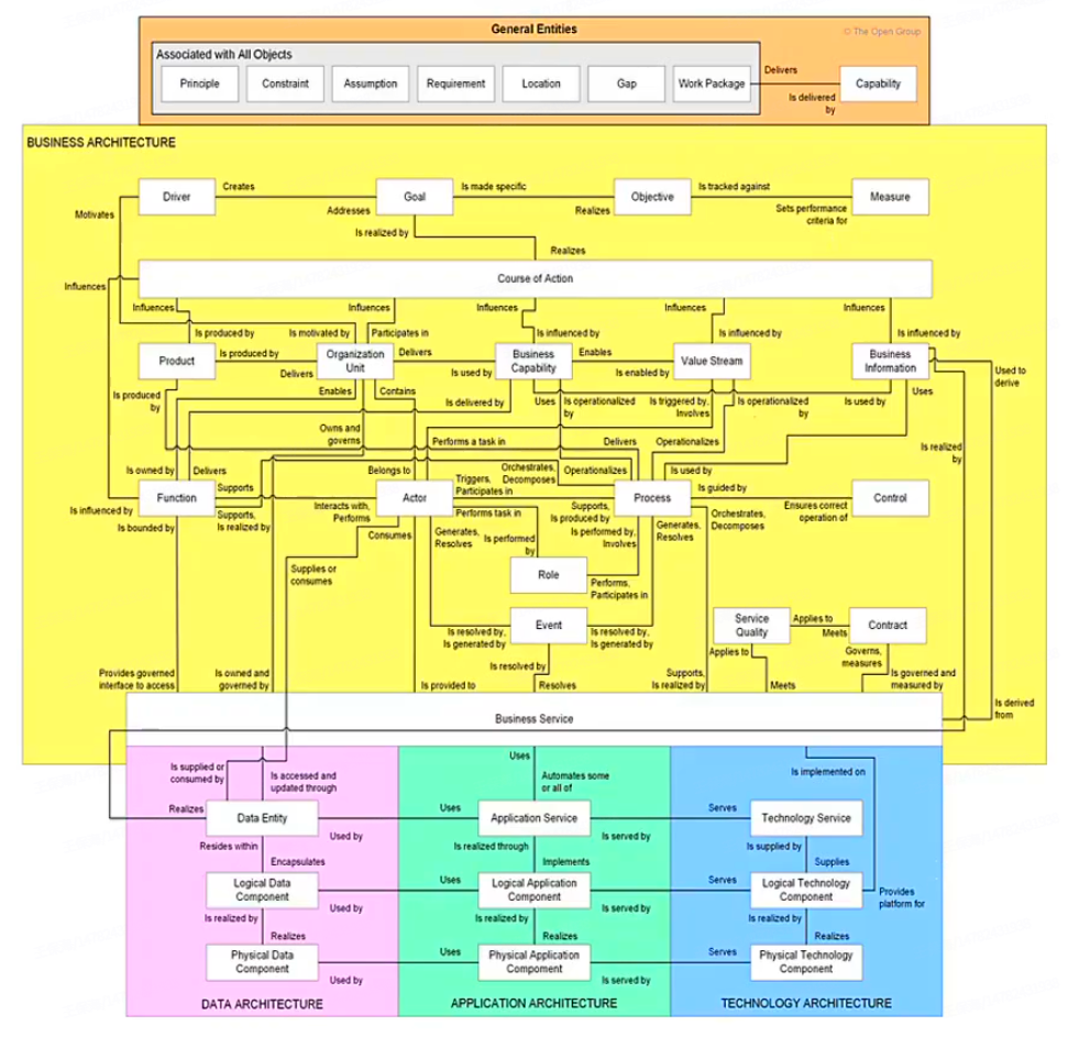 TOGAF EA®企业架构师认证备考（1）企业架构概念及TOGAF标准_togaf庐ea-CSDN博客